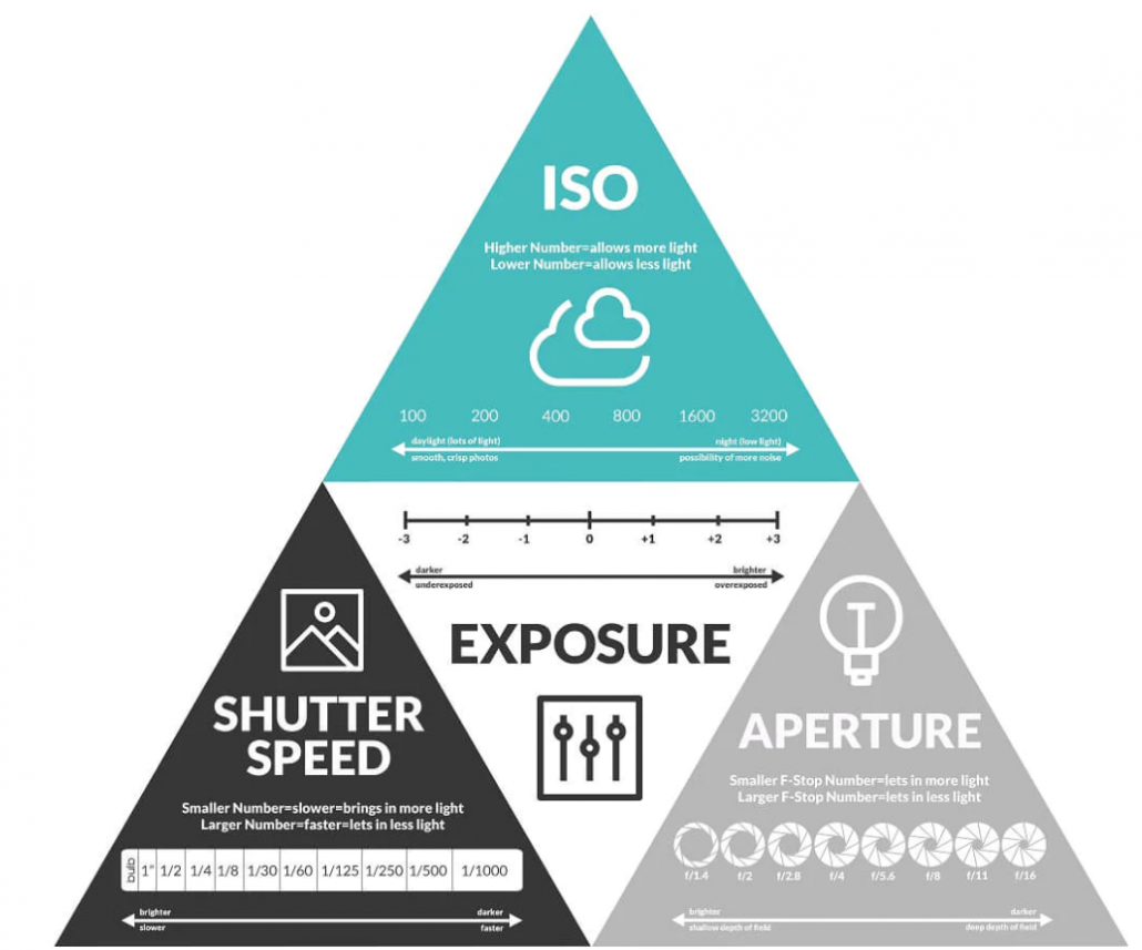 Introduction to ISO in Photography - David Maiolo