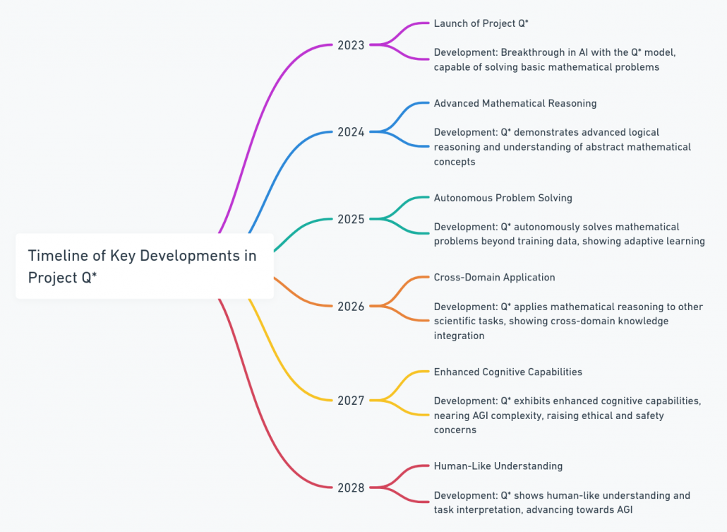 Project Q (Qualia): Pioneering Human-like Reasoning in Artificial ...