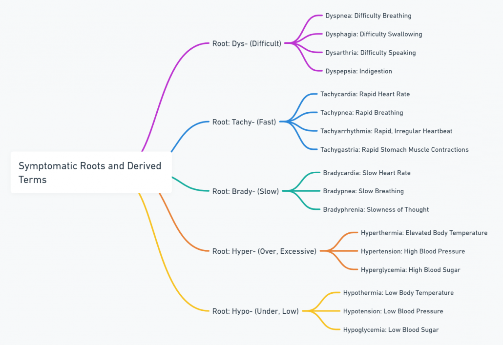 Speak Like a Doctor: How Medical Words Work - David Maiolo