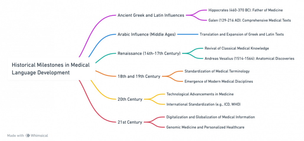 Speak Like a Doctor: How Medical Words Work - David Maiolo
